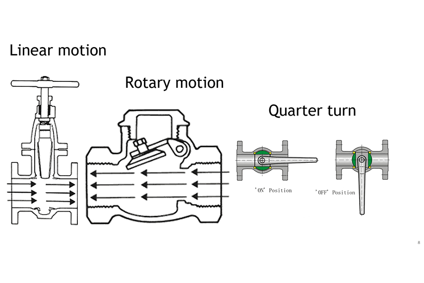 What are the differences between Quarter-turn & Multi-turn valves ...