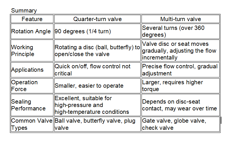 What are the differences between Quarter-turn & Multi-turn valves ...