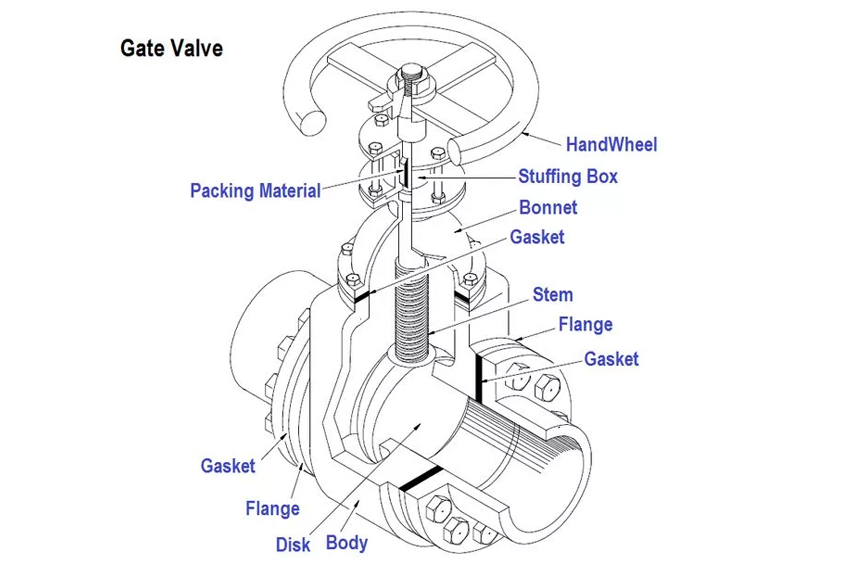 The structure of Gate Valves and its main components-Seallon Flow ...