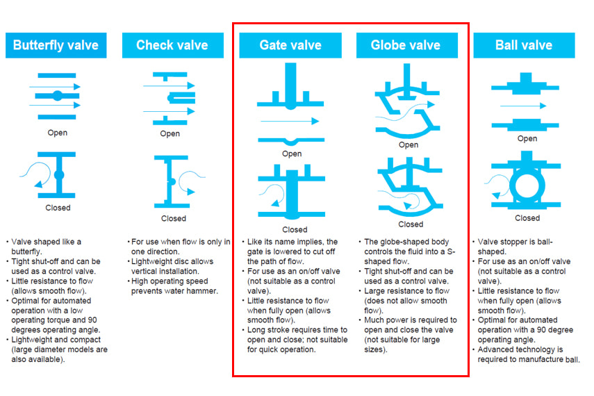 Gate Valves vs Globe Valves-Seallon Flow Technology