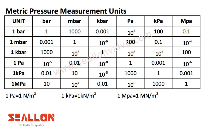 Pressure Unit Conversion Mpa Bar Psi Seallon Flow Technology Pressure Unit Conversion Mpa Bar Psi Seallon Flow Technology